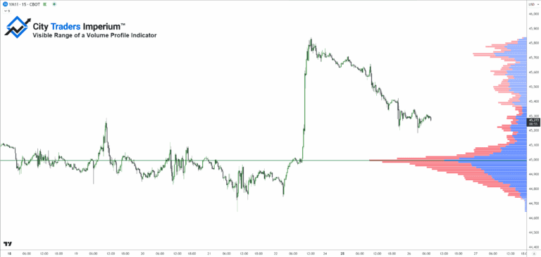 Volume Profile Indicator: What It Is & How To Trade With It (2025)